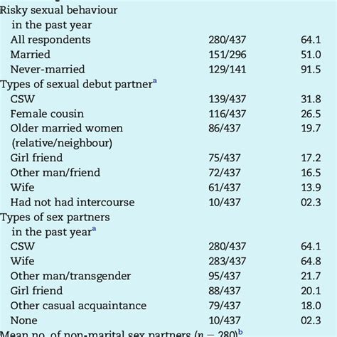 E Reported Sexual Practices And Types Number Of Sex Partners Download Table