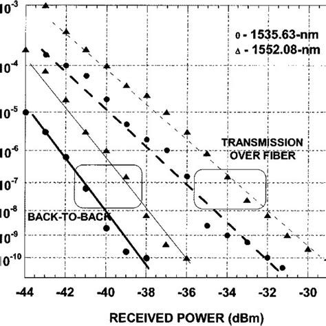 Bit Error Rate Ber As A Function Of The Received Power For The