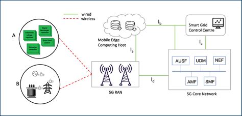 Improving Smart Grid Cyber Security Through 5g Enabled Iot And Edge