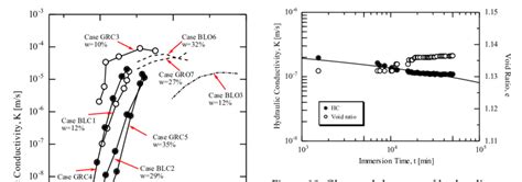Observed Decrease Of Hydraulic Conductivity In Case B Download Scientific Diagram