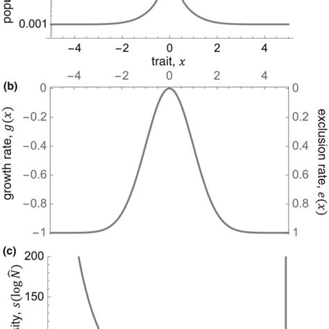 Our Third Example One Niche Gaussian Fitness Function Uniform