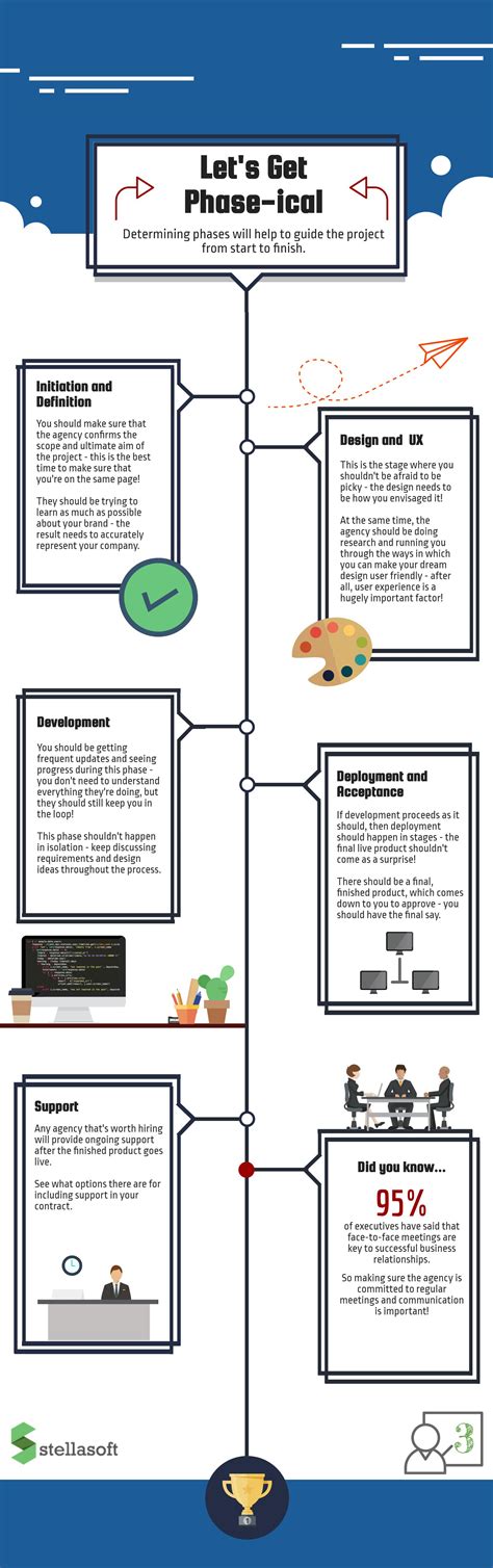 Project Management Phases Fetinest