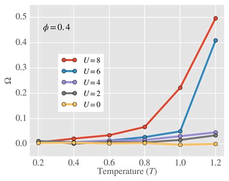 Global Polar Order Parameter Ω As A Function Of Temperature T For