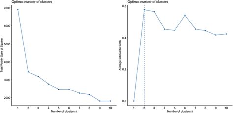 values of measures for determining the optimal number of clusters