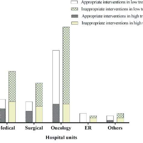 A Distribution Of Normal And Abnormal Vancomycin Trough Download Scientific Diagram
