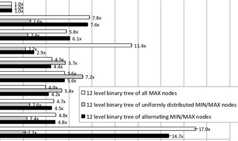 Algorithm Speedups Over Depth Traversal Of Pointer Based Trees Under Download Scientific