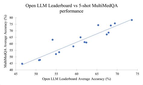 evaluating the medical knowledge of open llms part 1 — medarc