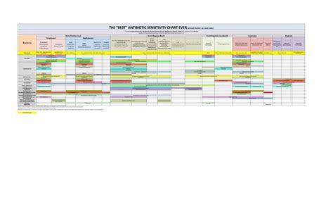 Antibiotic Sensitivity Final Nov 2019 Pdf