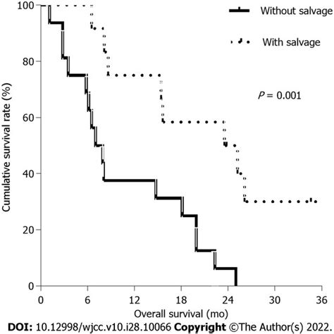 Overall Survival Of Older Patients Diagnosed With Metastatic Colorectal Download Scientific