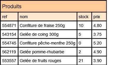 Acc Der Une Base De Donn Es Avec Python L Informatique C Est Fantastique