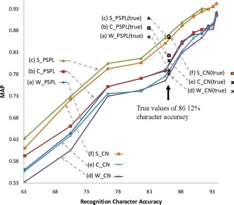 Figure 1 From Robustness Analysis On Lattice Based Speech Indexing Approaches With Respect To
