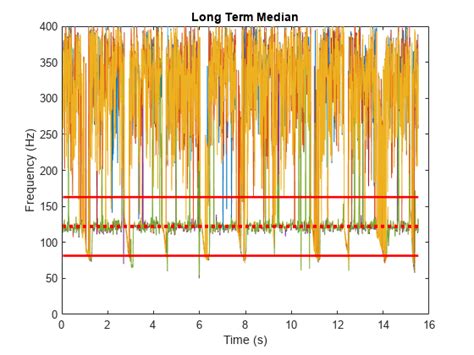 pitch tracking using multiple pitch estimations and hmm matlab
