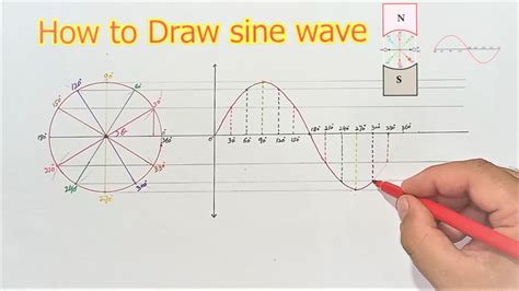 How To Draw A Sine Wave Easily How Is A Sine Wave Formed Construct A Sine Wave Youtube