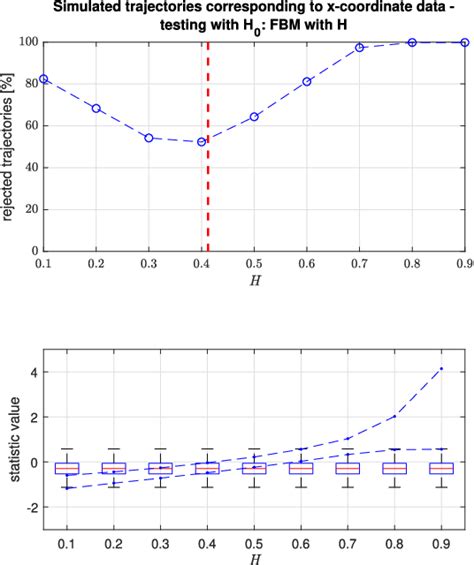 Figure 1 From Distinguishing Between Fractional Brownian Motion With