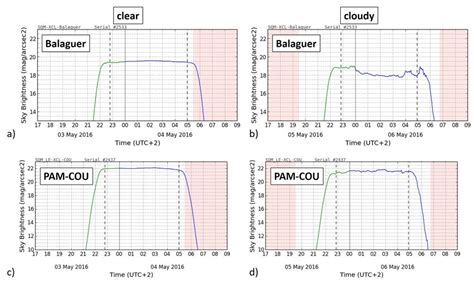 Evolution Of The Nsb For The Two Nights Of Photometry Data Taking