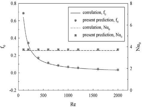 Numerical Validation Plain Tube Verification Download Scientific Diagram