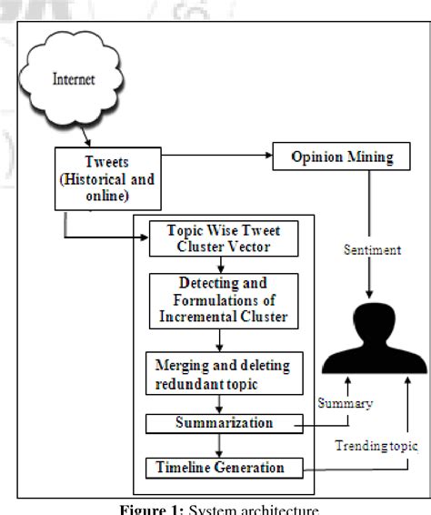 Figure 1 From Continuous Multitopic Tweet Summarization And Timeline