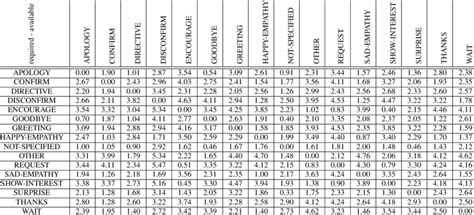 The Penalty Matrix For All Communicative Functions Download Table