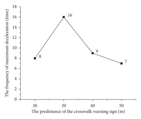The Rate Of Speed Reduction And Times Of Maximum Deceleration At A