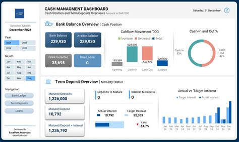 Excelfort On Linkedin Dataanalytics Exceldashboards Businessintelligence Visuals
