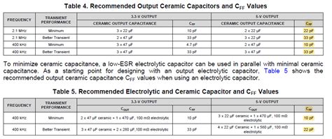 Webench® Toolslm61460 Cff Value Is Different From Datasheet Power