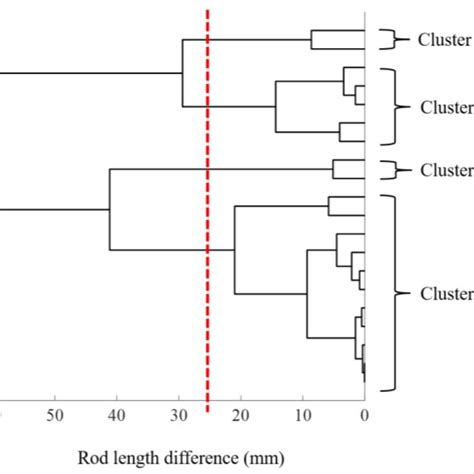 hierarchical cluster analysis based on rod length download
