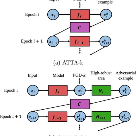 The Fast Adversarial Training Atta K A And Combined Adversarial