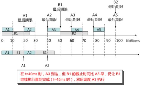 实时调度原理与机制 Csdn博客