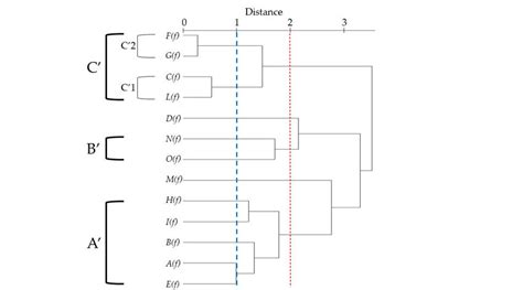 Dendrogram Obtained By Hca Based On The Euclidian Distances Between