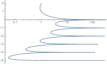 Plotting How To Transpose X And Y Axes On A LogPlot Mathematica Stack Exchange