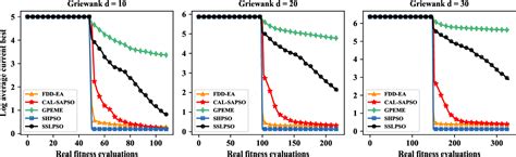Figure 8 From A Federated Data Driven Evolutionary Algorithm Semantic Scholar