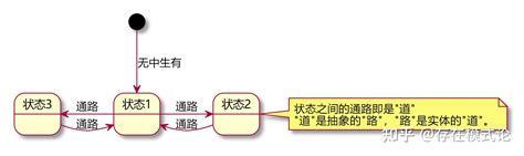 存在模式论 和 plantuml 的火花 知乎