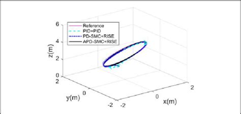 space circle tracking performance of different controllers download