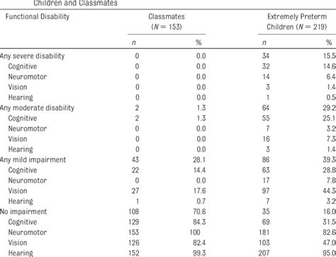 Severity Of Composite And Domain Specific Functional Disability In