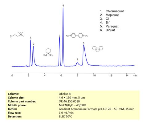 Hplc Method For Simultaneous Determination Of Quat Herbicides On Obelisc R Column Sielc