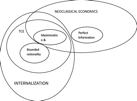 Nested Scientific Research Programmes In Economics Download Scientific Diagram