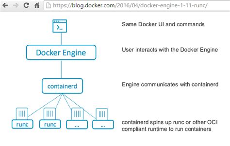 Docker Releases Runtime Compliant With Open Container Initiative