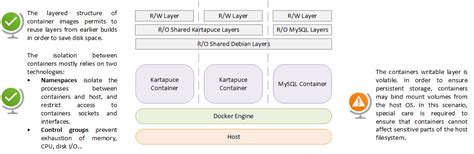 Containers And Orchestration Kartapuce