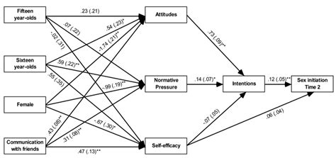 A The Constructs Of The Integrative Model Mediate The Effect Of