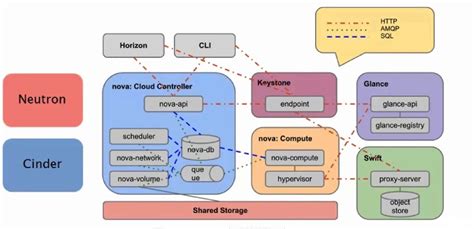 OpenStack之Nova OrcHome
