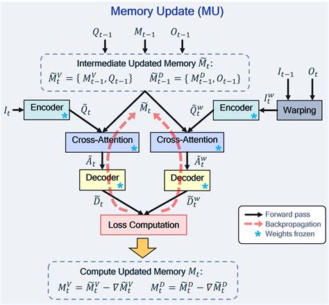 230714336 Mamo Leveraging Memory And Attention For Monocular Video Depth Estimation