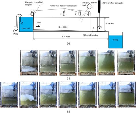 A Schematic Diagram Of Experimental Flume Not To Scale And B