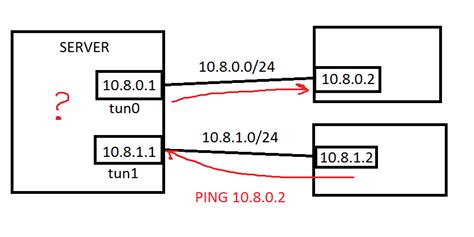 Routing Between Openvpn Interfacesinstances Server Fault