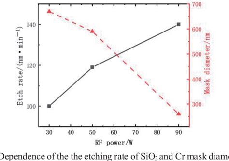 Figure 4 From A Morphology Control Method Of Submicron Sio2 Arrays In