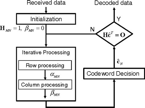 figure 1 from performance evaluation and asic design of ldpc decoder