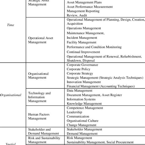 Pdf Integrated Strategic Asset Management Frameworks And Dimensions Pdf Integrated Strategic Asset Management Frameworks And Dimensions