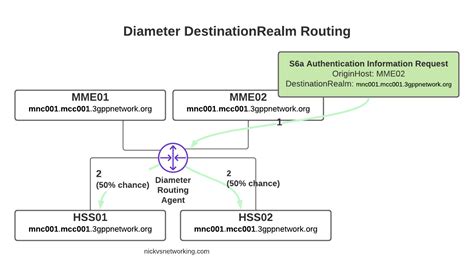 Diameter Routing Agents Why You Need Them And How To Build Them Part Routing Nick Vs