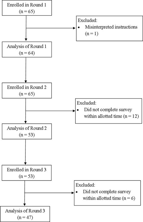 Participant Flow Diagram Through Three Rounds Of The Delphi Consensus