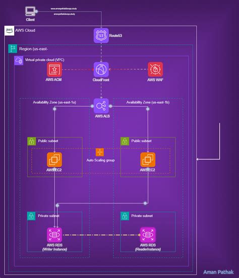 What If I Told You This Entire Aws Architecture Was Built Using Terraform Jadda Aswitha