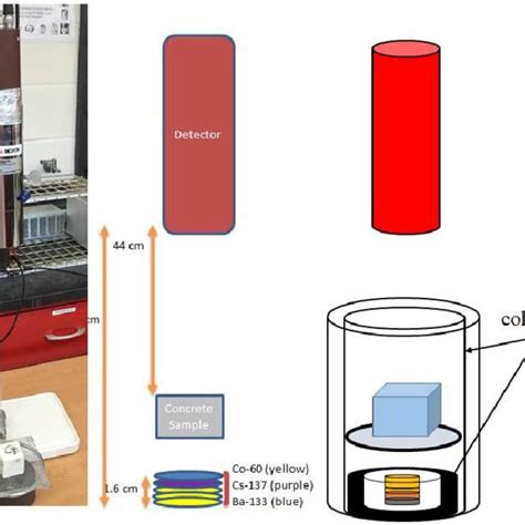 Experimental Setup For Gamma Ray Attenuation Measurement Picture Taken